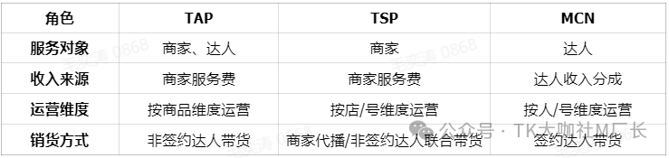 TikTok生态中：TAP、TSP、MCN有哪些区别？详细拆解TAP作用、玩法、开通方式... | TKFFF首页