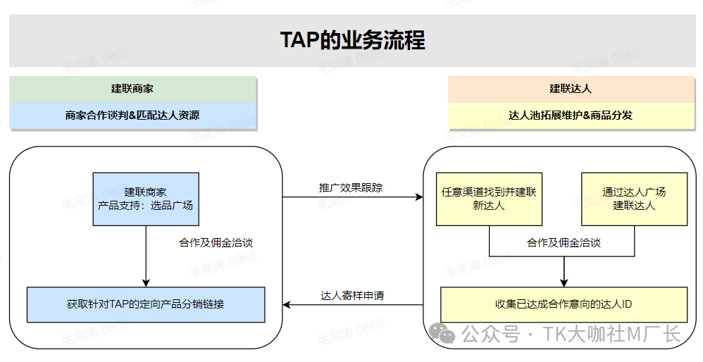 TikTok生态中：TAP、TSP、MCN有哪些区别？详细拆解TAP作用、玩法、开通方式... | TKFFF首页